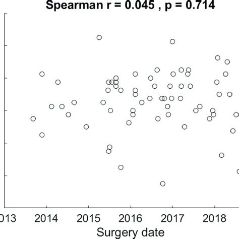 Scatter Plot And Spearman Rank Correlation Of Postoperative Mean Gap Download Scientific