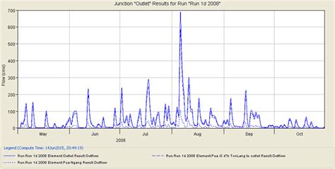Outflow Hydrograph Produced From Hms With Daily Rainfall In 2008 Fitted