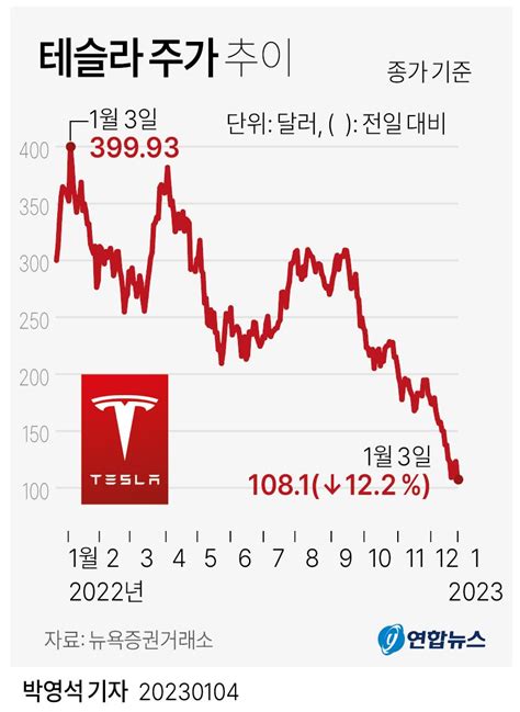 그래픽 테슬라 주가 추이 연합뉴스