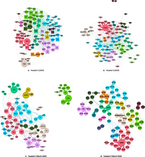 Sample Graphs Showing Modular Structures For Hospitals 1 And 2 With