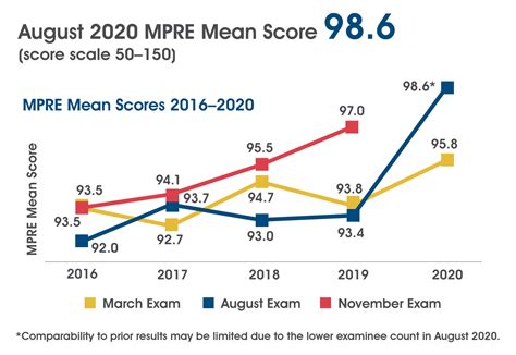 August 2020 Mpre Mean Score Increases National Conference Of Bar Examiners