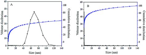 The Relative A And The Cumulative B Particle Size Distribution Of