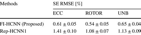 Summary Results Of Se Using Fi Hcnn And Other Hcnn Methods Download Scientific Diagram