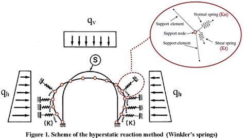 Table 1 From Application Of Hyperstatic Reaction Method For Designing Of Tunnel Permanent Lining