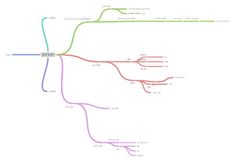 Dvt And Pe Coggle Diagram