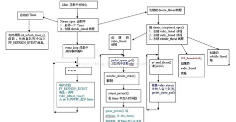 零基础读懂视频播放器控制原理： ffplay 播放器源代码分析 知乎