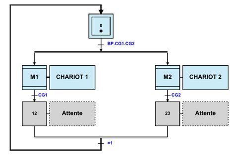 Grafcet Automatisme 7 Les Macro étapes Cours And Projets
