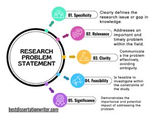 Write An Effective Problem Statement A 5 Step Guide
