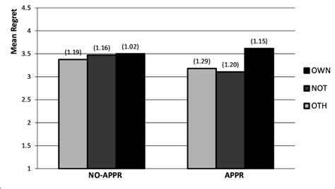 B Overconfidence Levels For Each Experimental Group Download Scientific Diagram