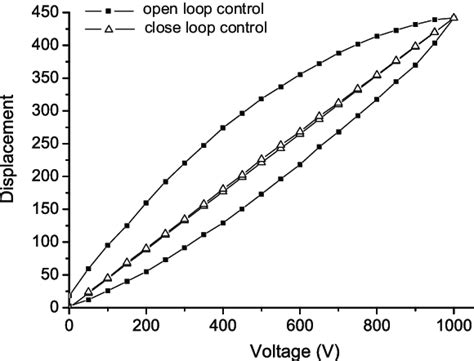 Voltage Displacement Curve Of Fts Download Scientific Diagram