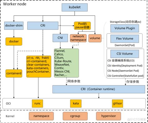 Oci、cri、cni、csi规范在kubernetes项目体系里的关系 云计算 Paas平台 人工智能的技术博客 51cto博客