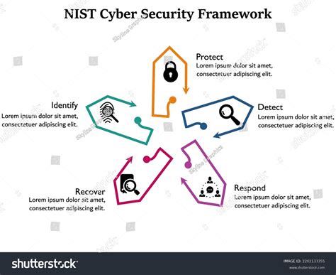 Nist Cyber Security Framework Icons Infographic Stock Vector Royalty Free 2202133355