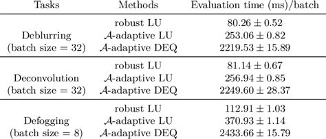 Table 3 From Solving Inverse Problems With Model Mismatch Using