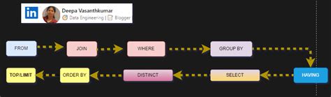 Order Of Sql Execution From Clause The Query Begins By By Deepa