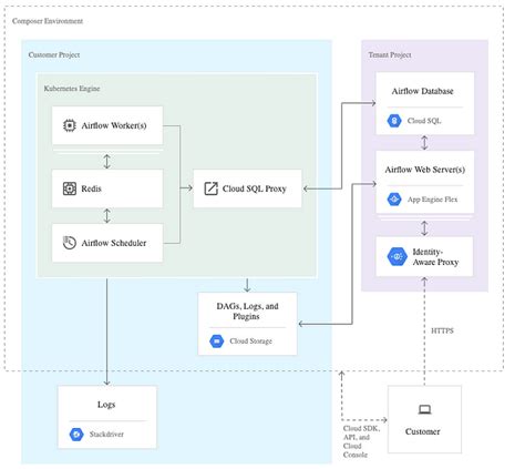 The Smarter Way Of Scaling With Composers Airflow Scheduler On Gke