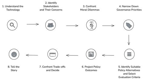 A Framework For Governing Emerging Technologies Takshashila Institution