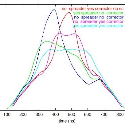 Longitudinal Line Density Distribution For Various Combinations Of Cavities Download