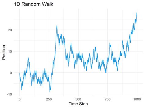 How To Simulate A Random Walk In R Example