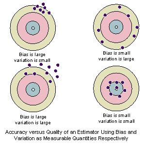 Difference Between Bias And Variance