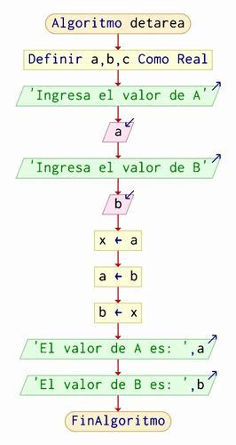 Algoritmo Para Intercambiar Los Valores De Dos Variables Pseint