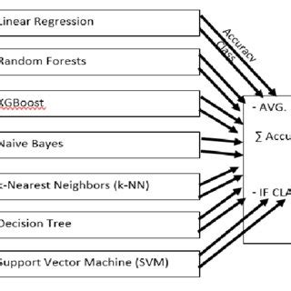 The Classification Algorithms Download Scientific Diagram