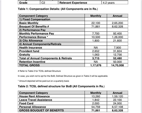 What Is The Annual Hike For Associate 2 Level In Pwc Ac With 4 Years