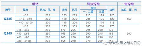 为何角焊缝强度值低于对接焊缝？ 知乎