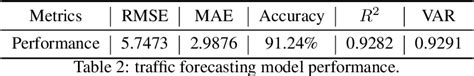 Table 2 From Counterfactual Explanations For Deep Learning Based Traffic Forecasting Semantic