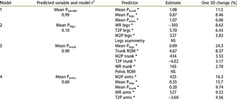 Linear Mixed Models Using Technical Parameters And Trunk Kinematics To Download Scientific