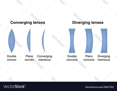 Diverging Meniscus Lens