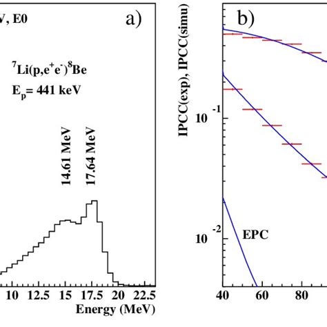 Color Online Measured Sum Energy Spectrum A And Angular Correlation