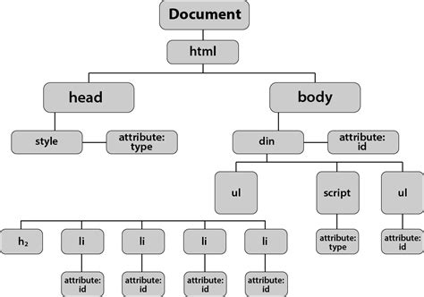 understanding of dom document object model shadow dom virtual dom