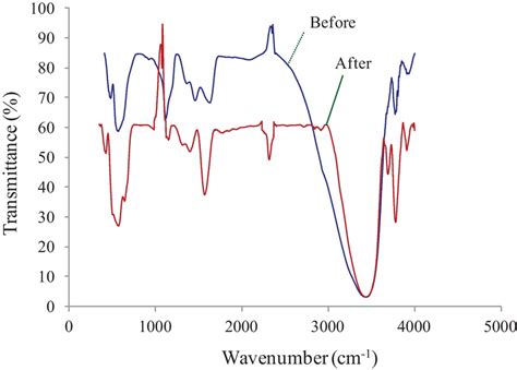 Ftir Spectra Of Enhanced α Hematite Before And After So2 Adsorption