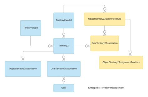 Territory Management Jitendra Zaas Blog