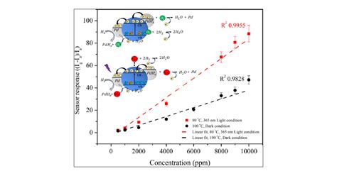 Pd Nanoparticles Decorated Hollow Tio2 Nanospheres For Highly Sensitive