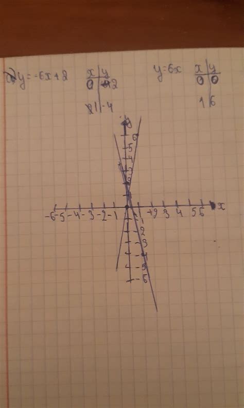 3 В одной и той же системе координат постройте графики функций а Y 6x 2 6 Y 6