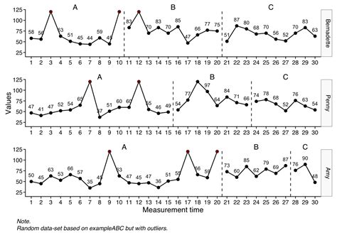 7 Missing Values And Outliers Analyzing Single Case Data With R And Scan
