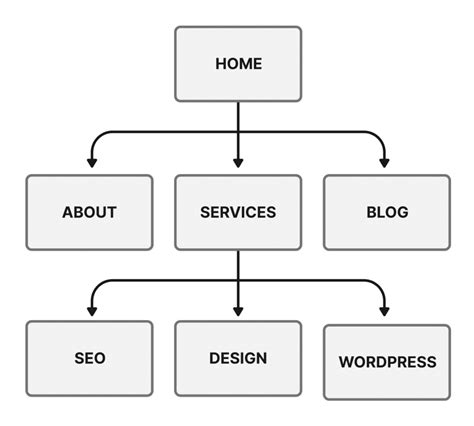 Better Ux Flow Charts An Easy To Follow How To Guide In 6 Steps