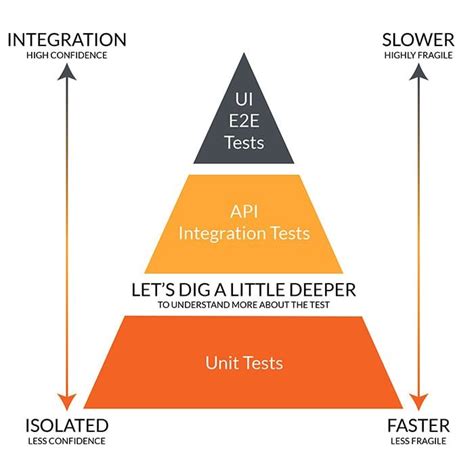 Testing Pyramid Building A Solid Foundation For Quality Assurance