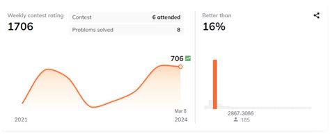 My 59th Day Of 75dayhardplacementchallenge Akash Bitle Posted On The