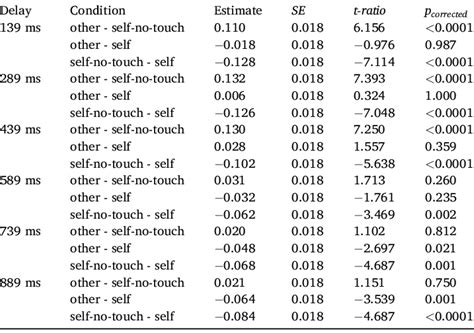 Pairwise Comparisons With Bonferroni Corrected P Values For The Download Scientific Diagram
