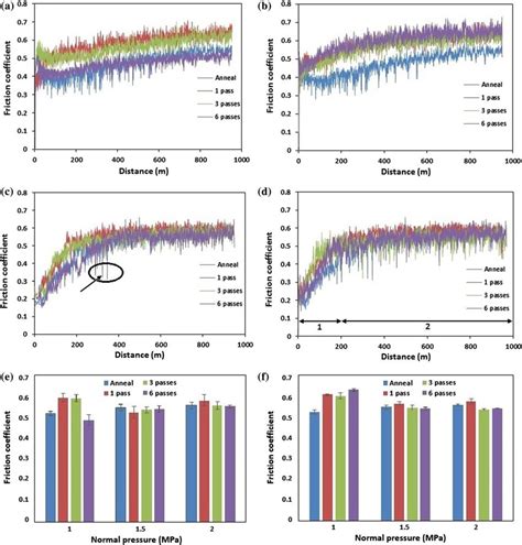 Variation Of Friction Coefficient Vs Sliding Distance Of Cp Titanium