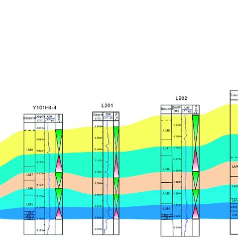 Stratigraphic Sequence Cross Section Of The Wufeng Longmaxi Formation