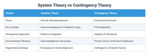 System Theory Vs Contingency Theory