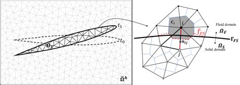 Illustration Of The Non Interface Conforming Mesh Under Embedded Download Scientific Diagram