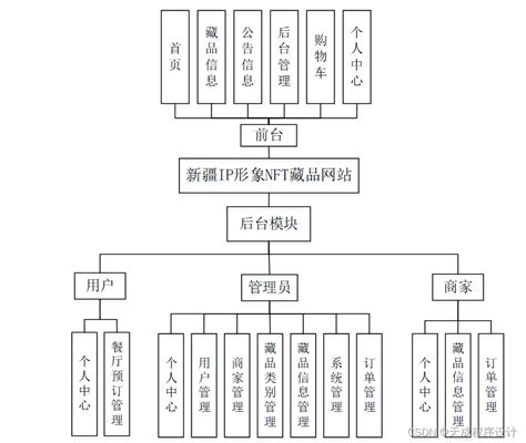 Javaphpnodejspython新疆ip形象nft藏品网站【2024年毕设】 Csdn博客