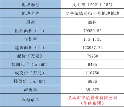 （315成交）溢价率39，华统集团1108亿竞得义乌市义亭镇综合体地块，楼面价8936元㎡好地网