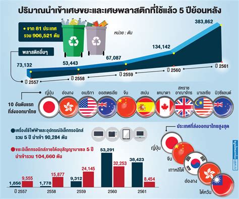 ไทยนำเข้า เศษพลาสติก เพิ่มขึ้น 7 000