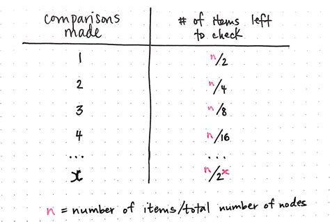 Looking For The Logic Behind Logarithms By Vaidehi Joshi Basecs