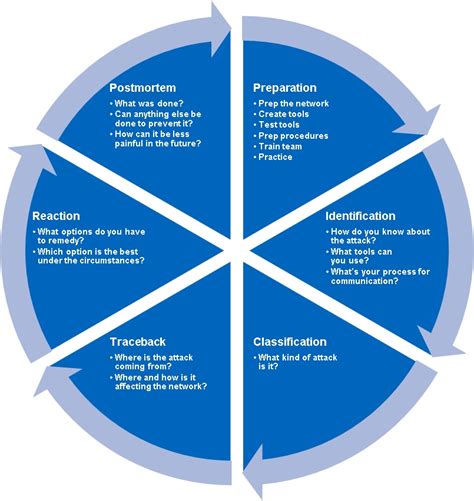 Mitigate Ddos With A Redundant Dns Strategy Cyber Security Architect Security Researcher